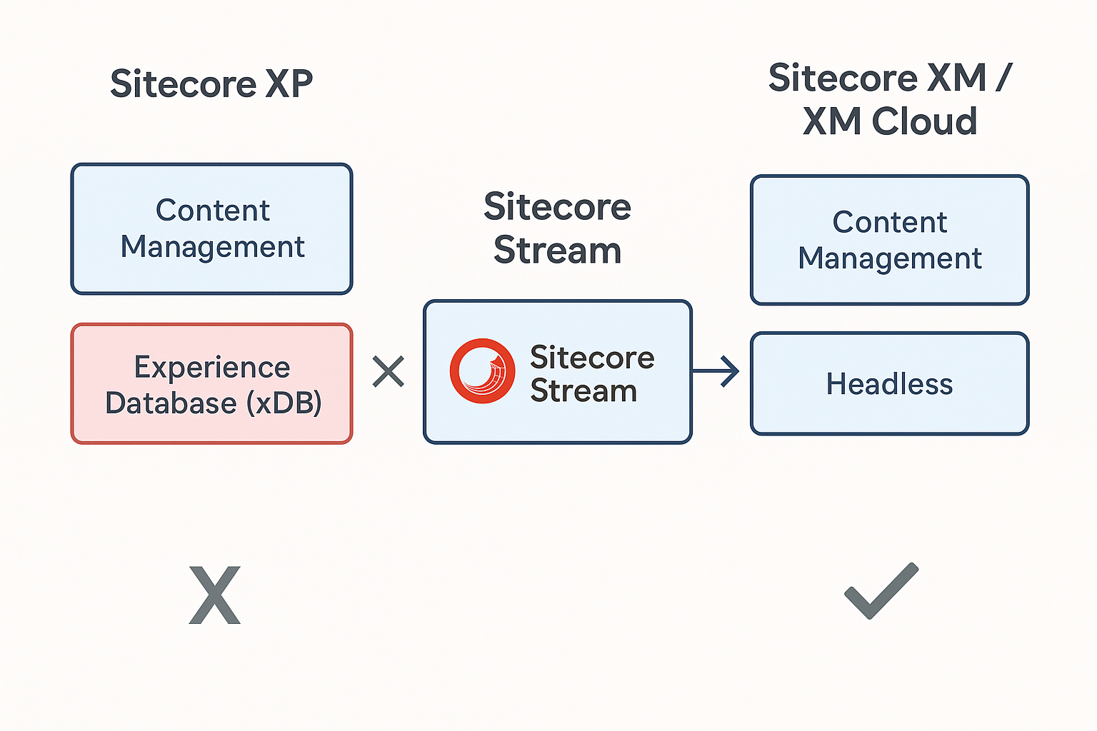 Sitecore Stream over XP and XM – Ramiro's Sitecore Blog